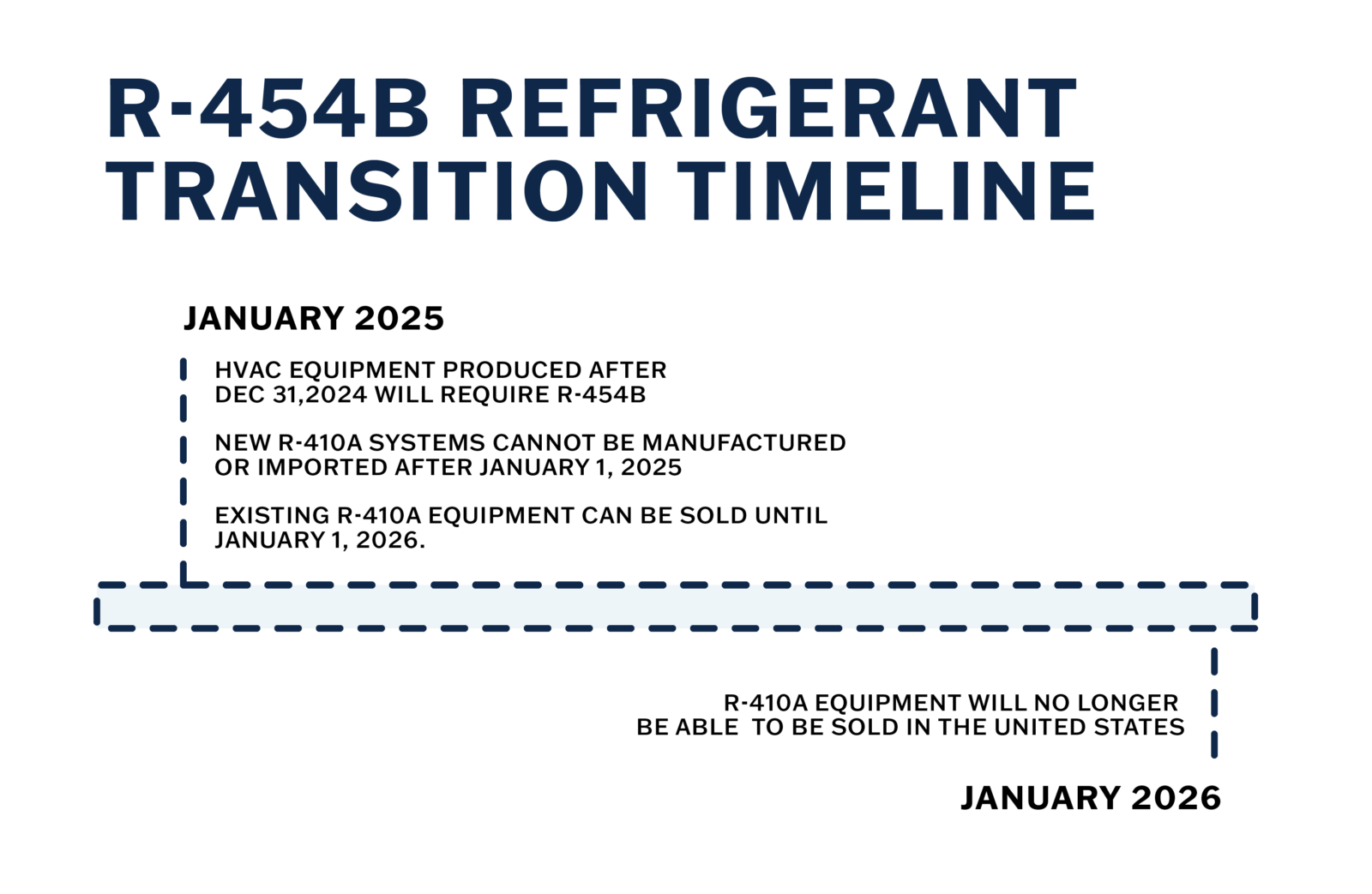 410A vs 454B Refrigerants: Why the HVAC Industry is Making the Switch ...